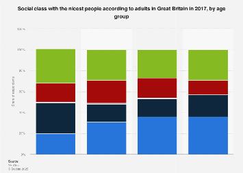 Nicest social class in Great Britain by age 2017| Statista