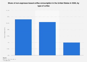 U.S. non-espresso coffee consumption share by type of coffee 2020| Statista