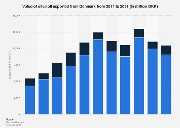 Denmark: export value of olive oil 2011-2021| Statista