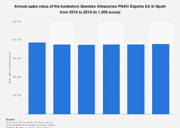 Sales value of FNAC Spain | Statista