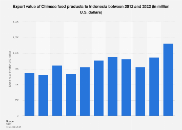 China: food exports to Indonesia | Statista