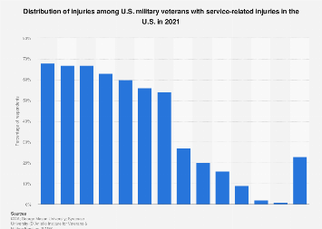 U.S. veterans: service-related injuries distribution 2021| Statista