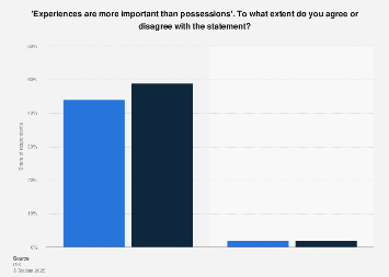 Attitudes around materialism by gender in Italy in 2016| Statista