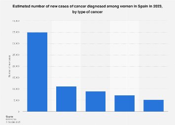 Cancer: most common cancer types among women Spain 2023| Statista