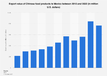 China: food exports to Mexico | Statista