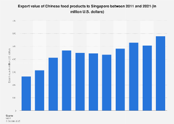 China: food exports to Singapore| Statista