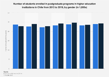 Number of postgraduate students by gender in Chile 2019 | Statista