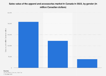 Apparel retail sales value by segment Canada 2023| Statista