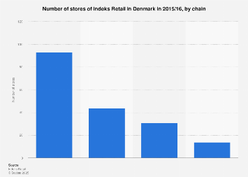Denmark: number of stores of Indeks Retail, by chain 2015/16 | Statista