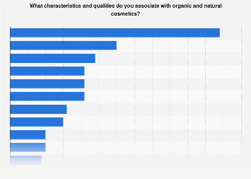 Organic and natural cosmetics: characteristics according to the French ...
