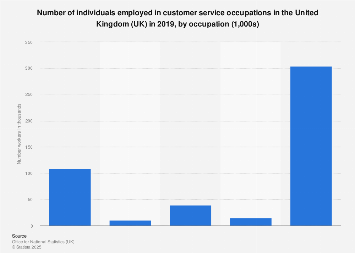 Individuals employed in customer services 2019| Statista