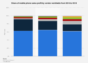 Mobile phone profit share worldwide 2016-2018| Statista