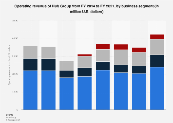 Hub Group - operating revenue breakdown 2021| Statista