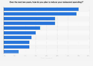 Restaurant: customer methods for least spending worldwide | Statista
