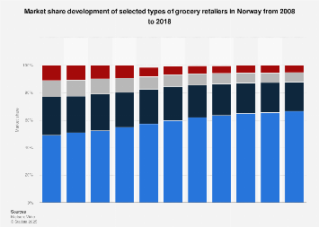 Norway: market share development of selected types of grocery retailers ...