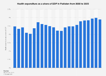 Health expenditure as a share of GDP Pakistan| Statista