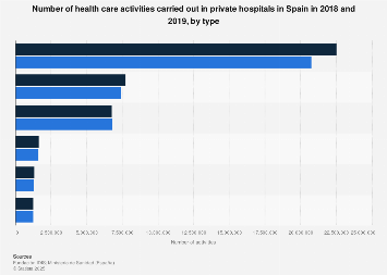 Health care activities in private hospitals Spain | Statista