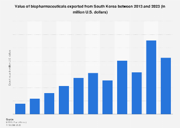 South Korea: biopharmaceutical export value| Statista
