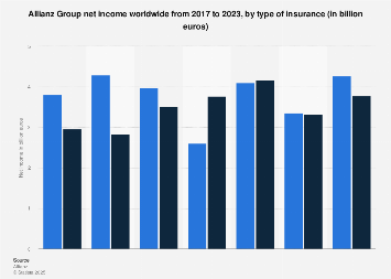 Allianz Group: global net income by segment 2023| Statista