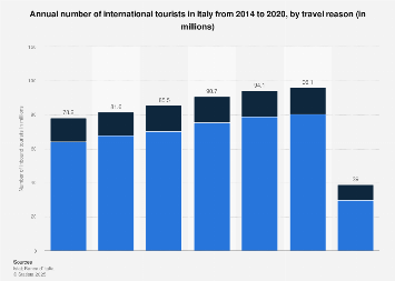 International tourists by travel reason Italy 2020| Statista