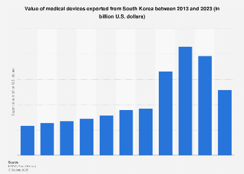 South Korea: medical device export value| Statista