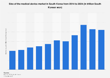 South Korea: medical device market size 2024| Statista