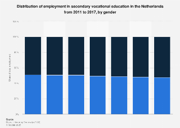 Netherlands: employment in secondary vocational education, by gender ...