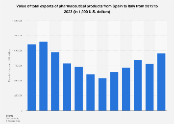 Spain: exports of pharmaceutical products to Italy 2012-2023| Statista
