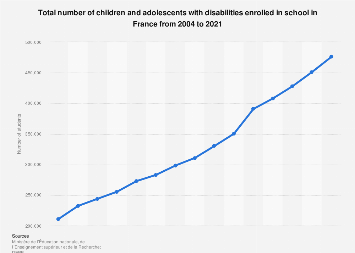 Schooling of young disabled people in France | Statista