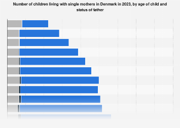 Denmark: children living with single mothers by age| Statista