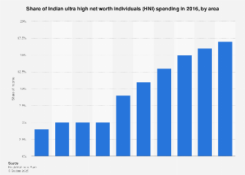 India - share of ultra HNI spending by area 2016| Statista