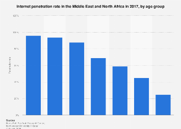 MENA: internet penetration rate by age group 2017| Statista