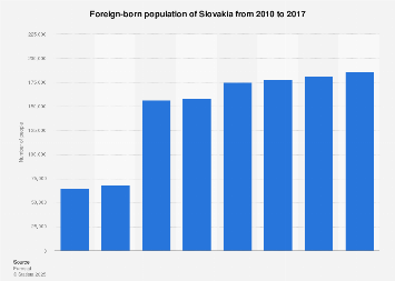 Slovakia: foreign-born population 2010-2017| Statista