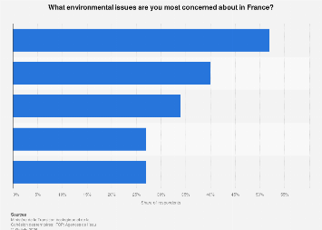 Environmental concerns in France 2023| Statista