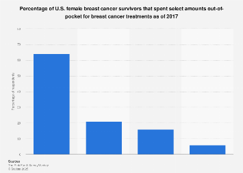 Breast cancer treatment costs among U.S. female survivors and patients ...