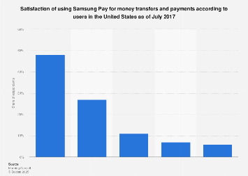 U.S. Samsung Pay satisfaction | Statista