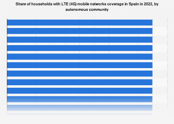Spain: LTE (4G) mobile network coverage by region 2022| Statista