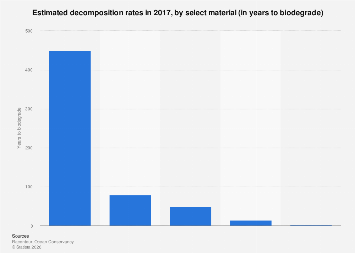 Decomposition rates of select materials 2017| Statista