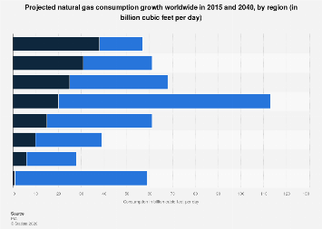 Natural gas consumption growth globally by region 2040| Statista