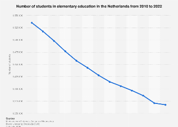 Netherlands: students in elementary education 2022| Statista