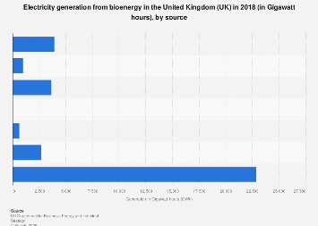 UK bioenergy electricity generation by source 2018| Statista