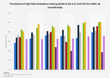 U.S. adults: high cholesterol prevalence by race/ethnicity 2019-2024 ...