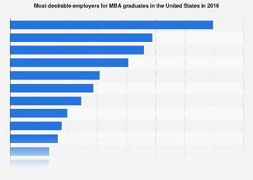 Top employers for MBA graduates U.S. 2016 | Statista