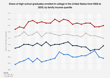 College enrollment by family income quartile U.S. 2020| Statista