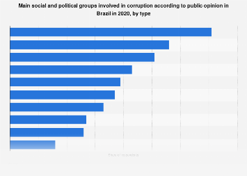Groups involved in corruption according to public opinion in Brazil ...