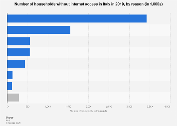 Italy: reasons for not using the internet at home 2019| Statista