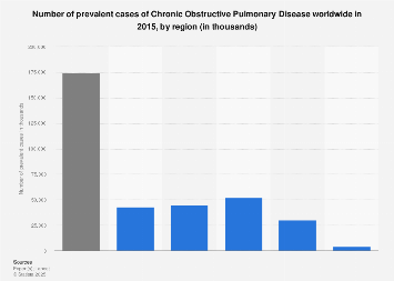 COPD cases worldwide by region 2015| Statista