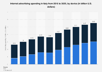 Internet ad spend by device Italy 2025| Statista