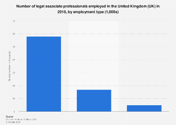 Legal associate professionals employed 2018 Statistic | Statista