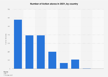 Action: number of stores, by country 2021| Statista
